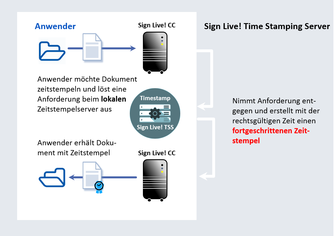 LÖSUNG FÜR ZEITSTEMPEL | signing-solution.ch