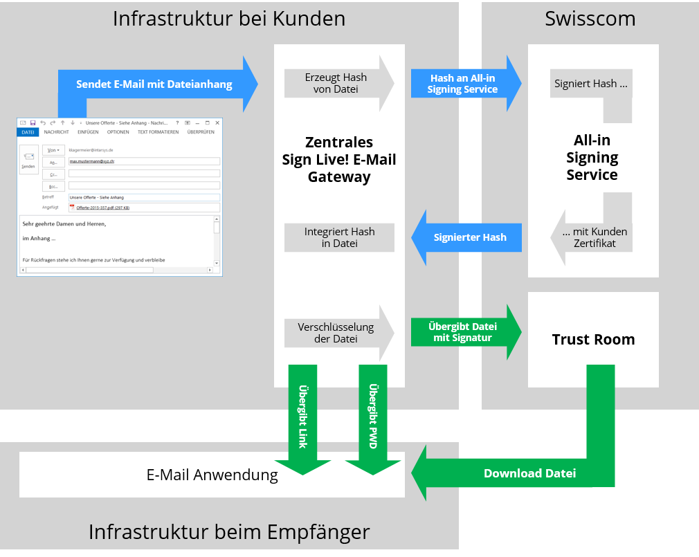 UNSERE LÖSUNG SECURE E-MAIL GATEWAY | signing-solution.ch